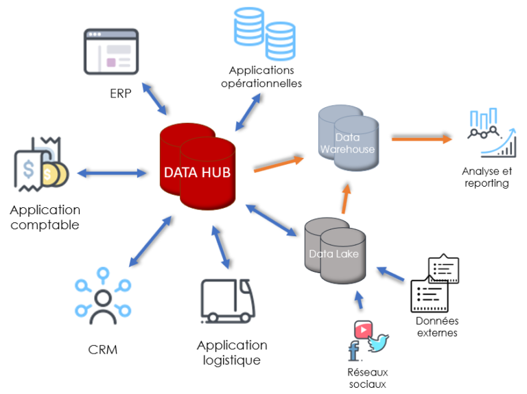 Qu’est-ce qu’un Data Hub ? – Harry's Taught